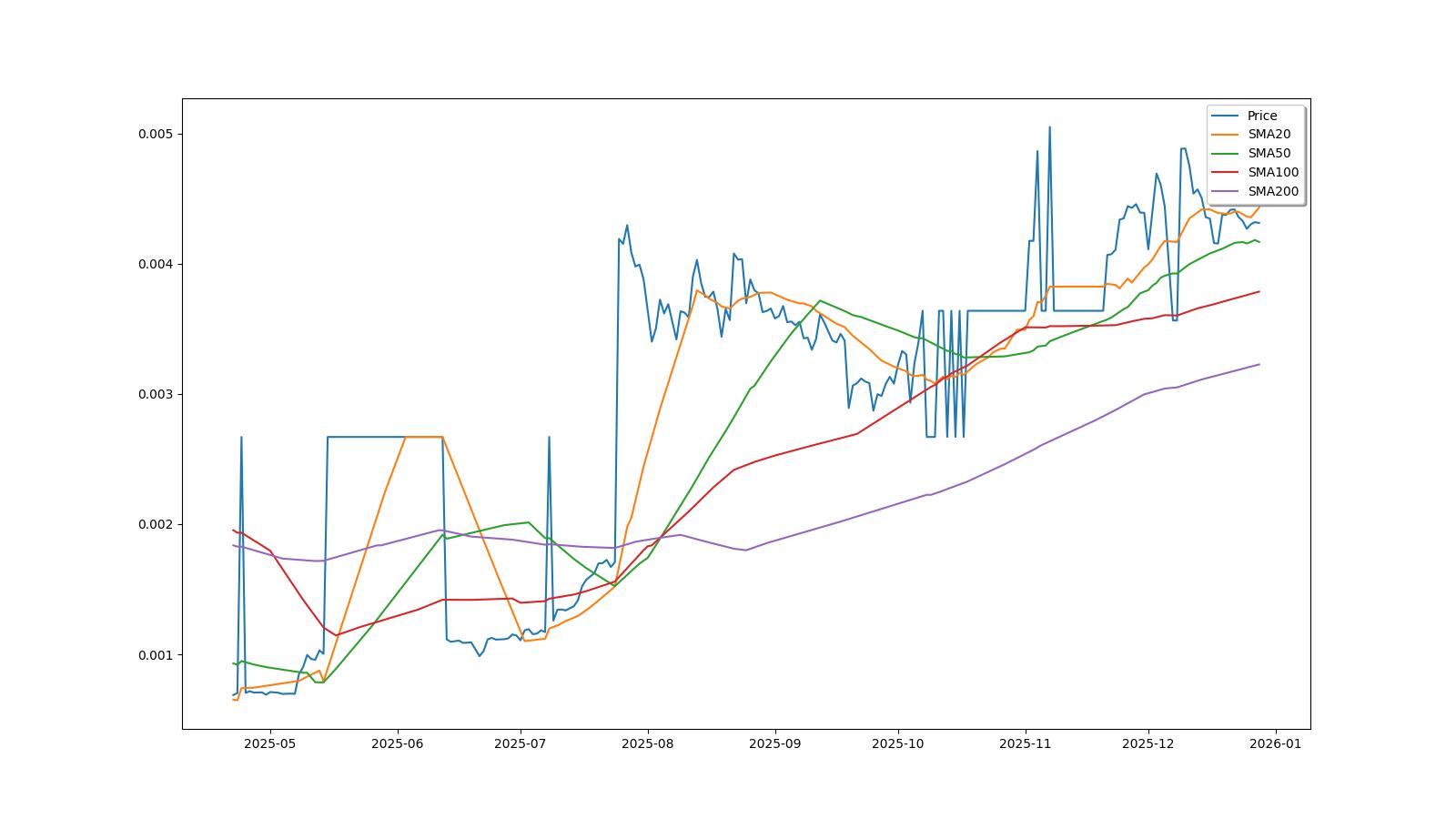 Shadows Simple Moving Averages