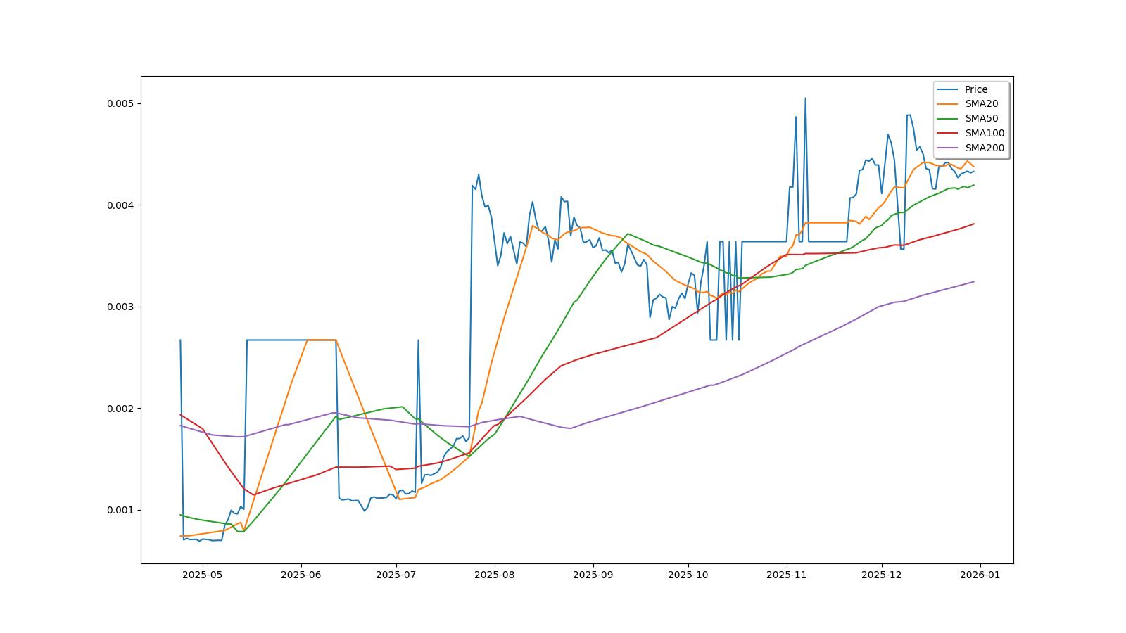 Shadows Simple Moving Averages