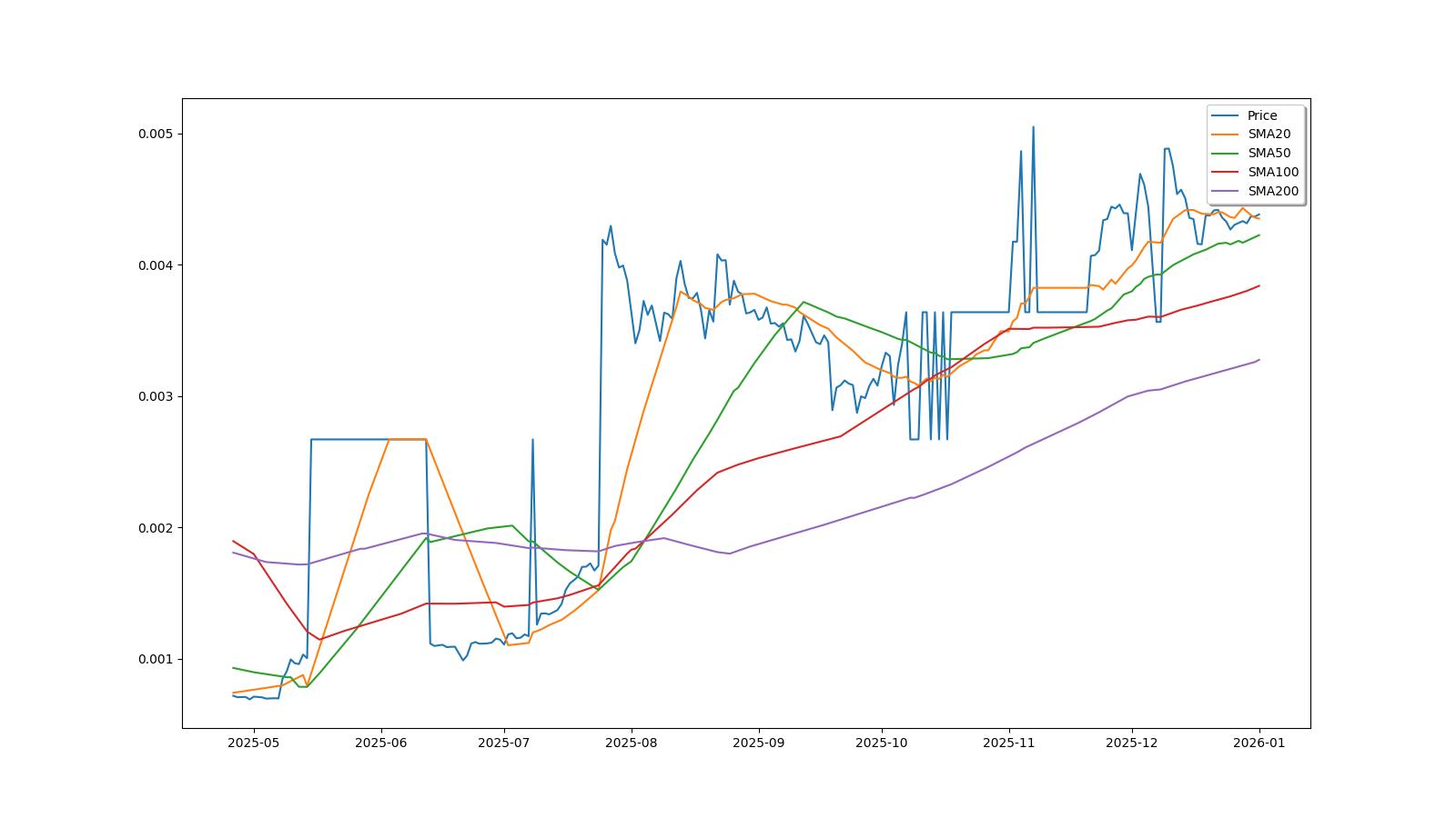 Shadows Simple Moving Averages