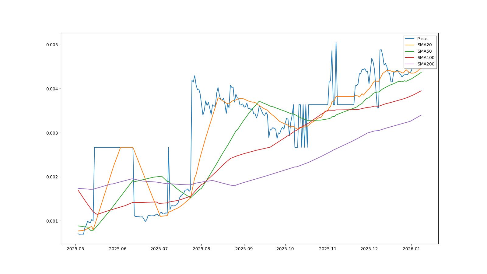 Shadows Simple Moving Averages