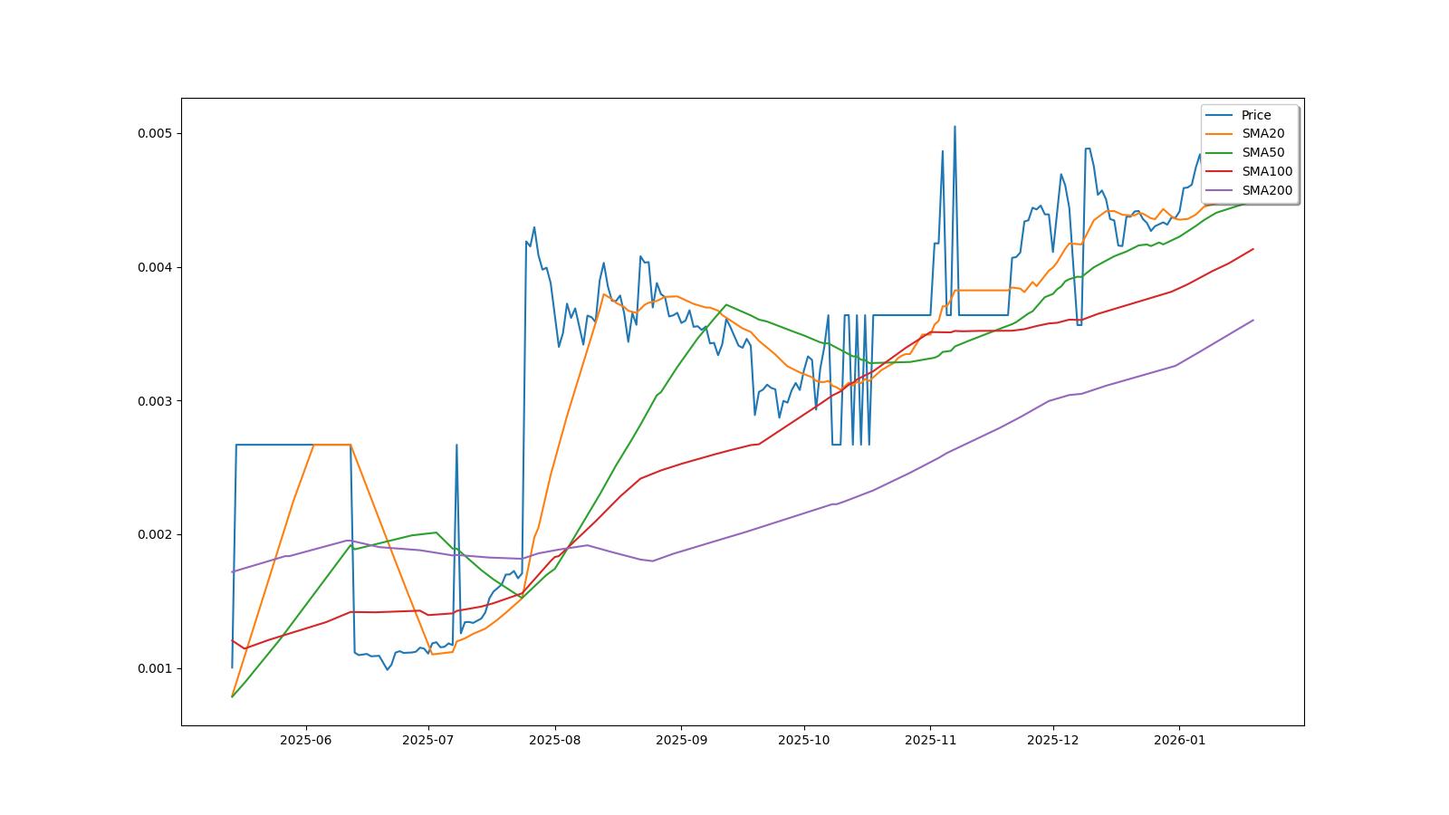 Shadows Simple Moving Averages