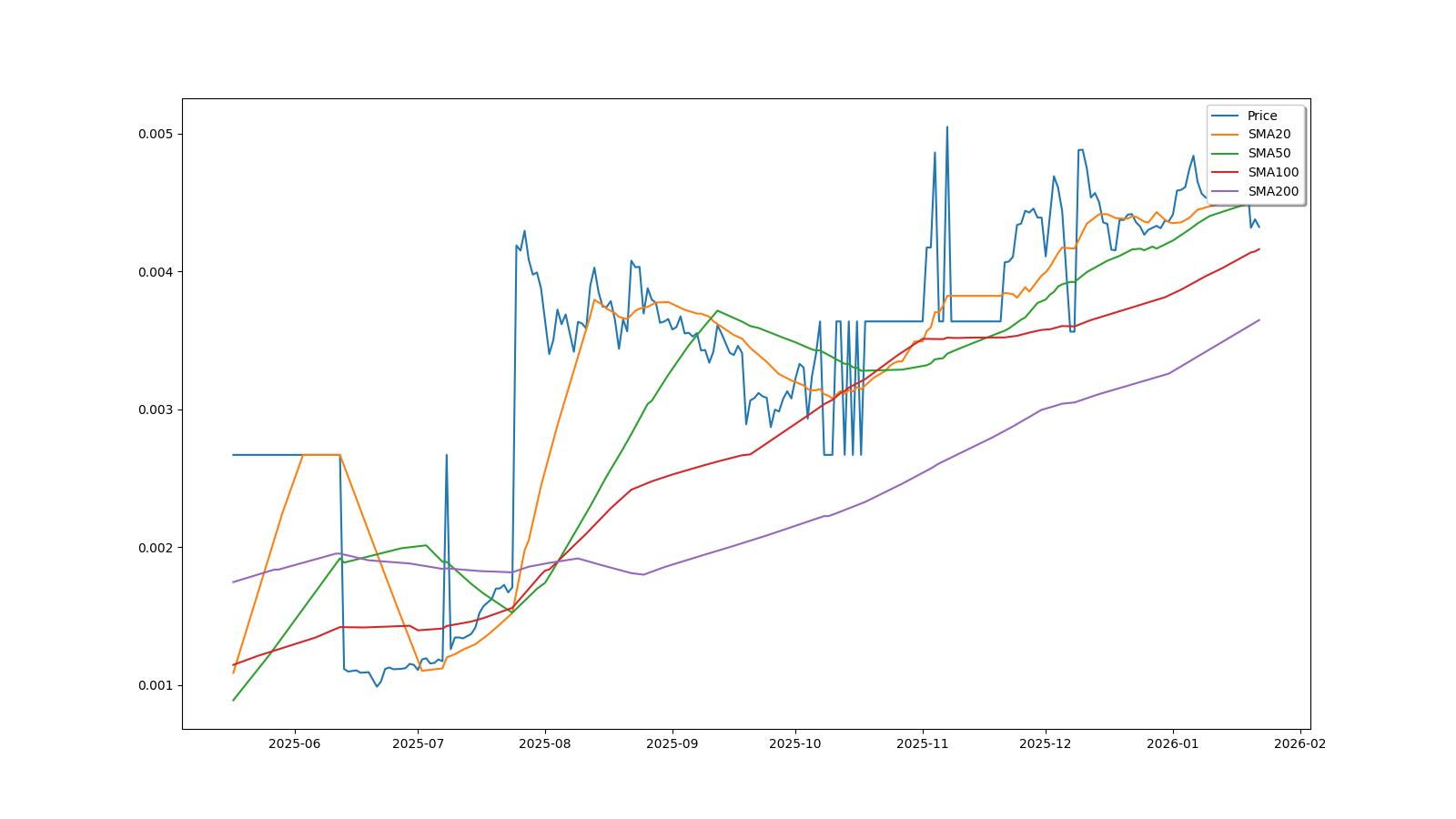 Shadows Simple Moving Averages