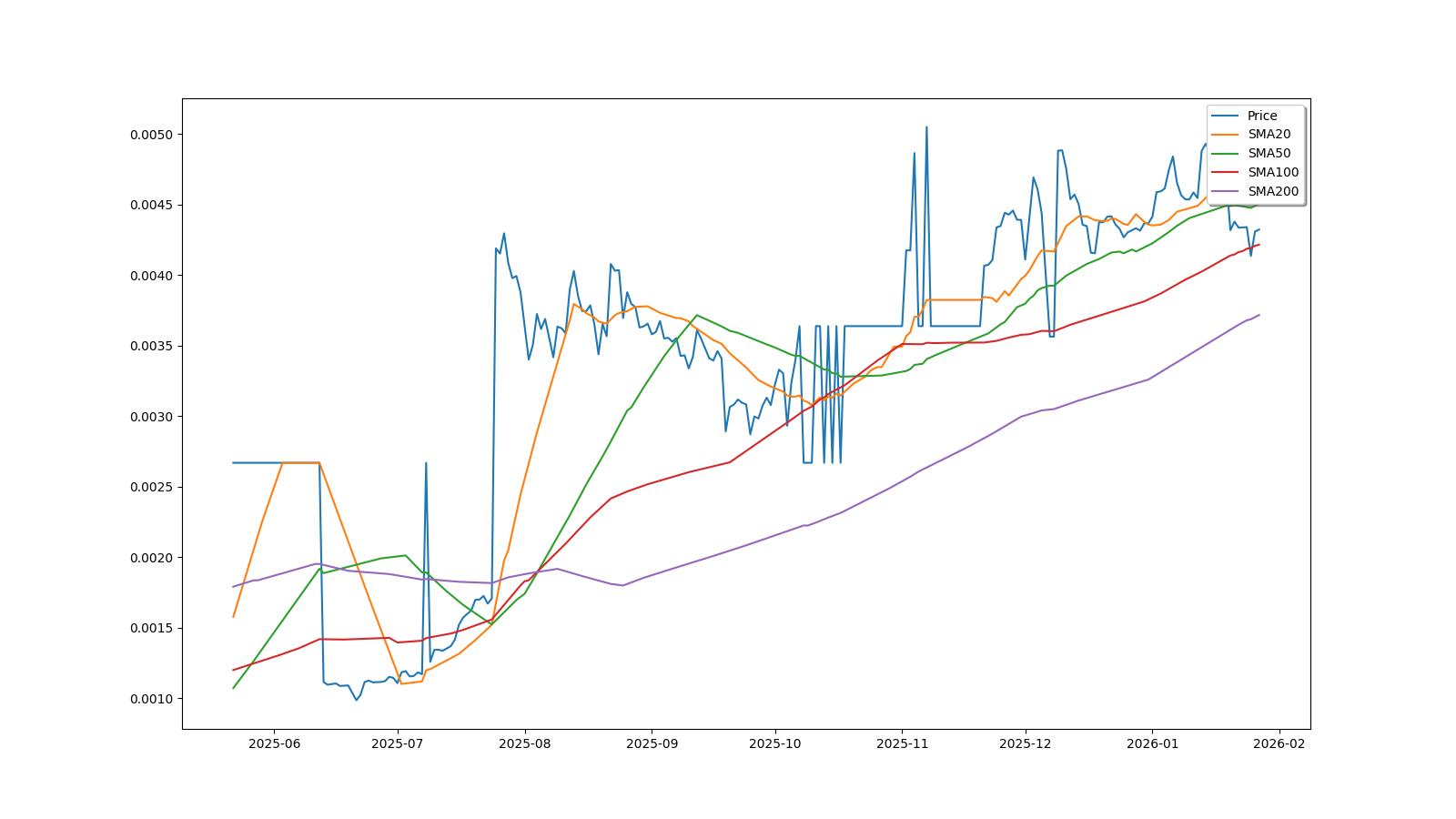 Shadows Simple Moving Averages