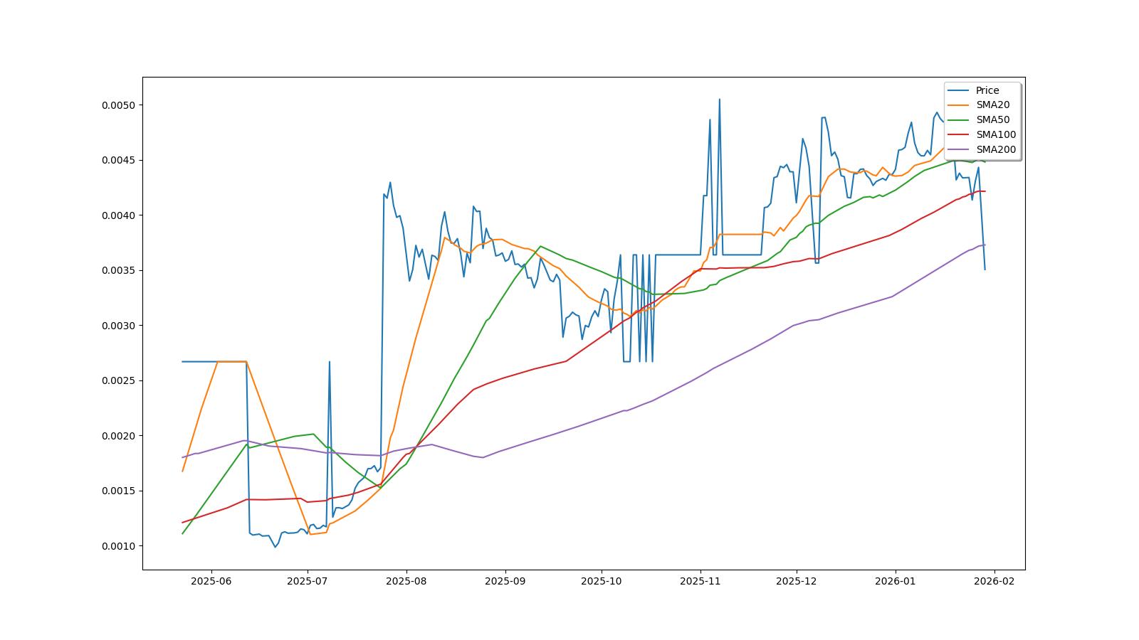 Shadows Simple Moving Averages