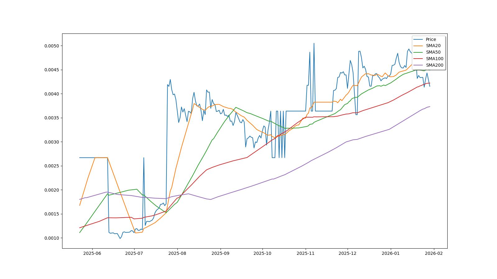 Shadows Simple Moving Averages