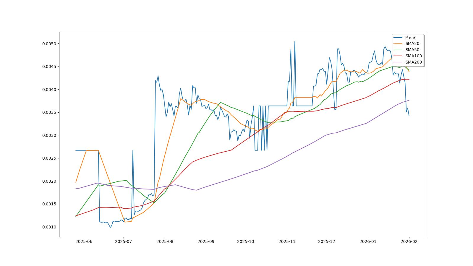 Shadows Simple Moving Averages