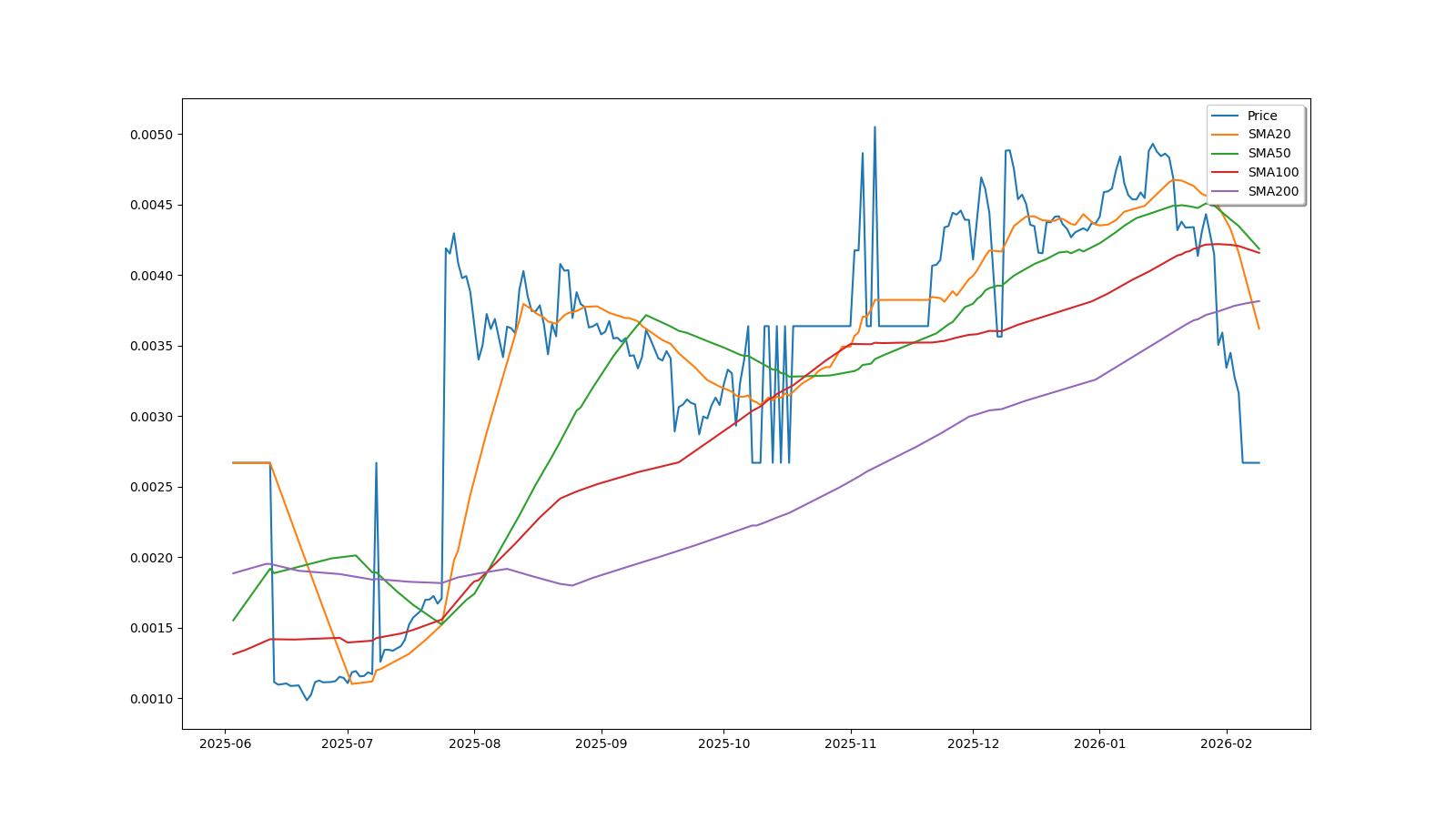 Shadows Simple Moving Averages