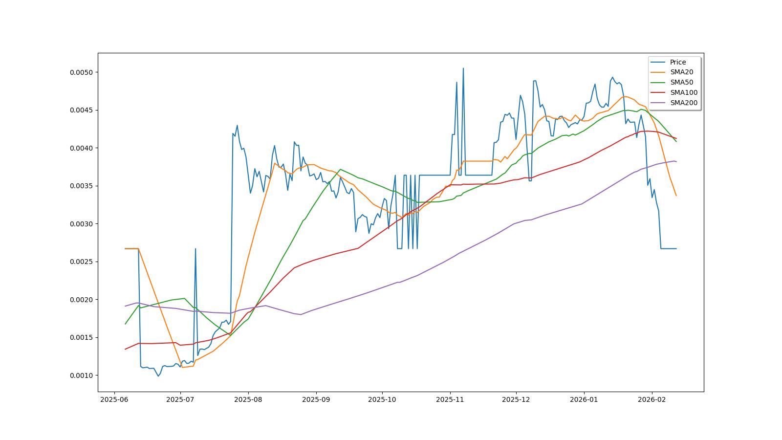 Shadows Simple Moving Averages