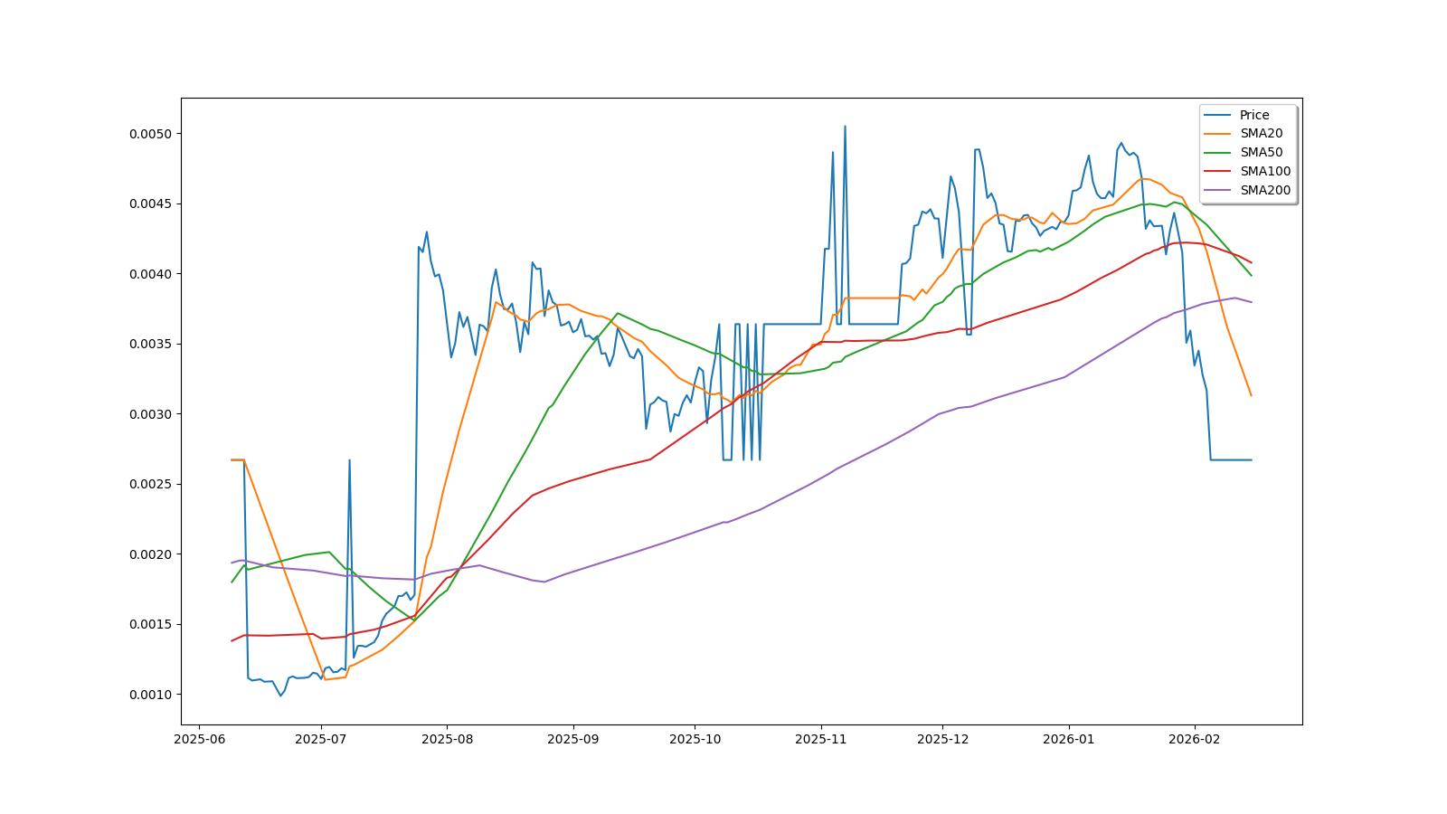Shadows Simple Moving Averages