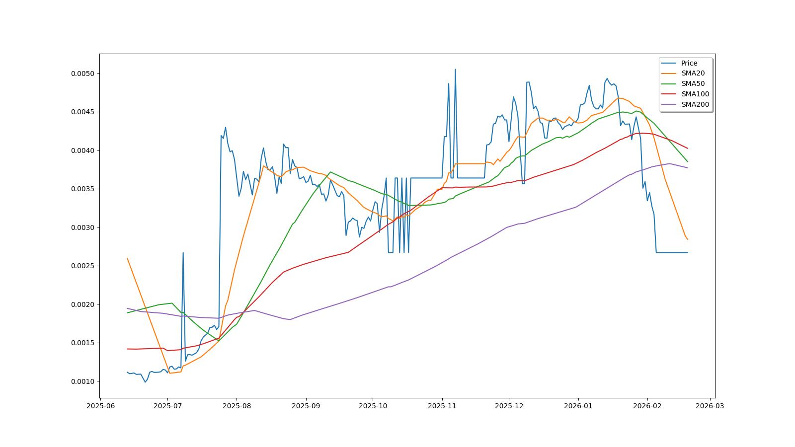 Shadows Simple Moving Averages