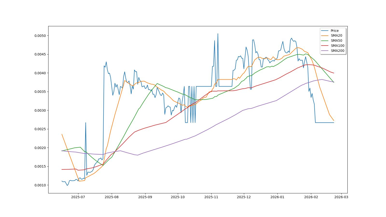 Shadows Simple Moving Averages