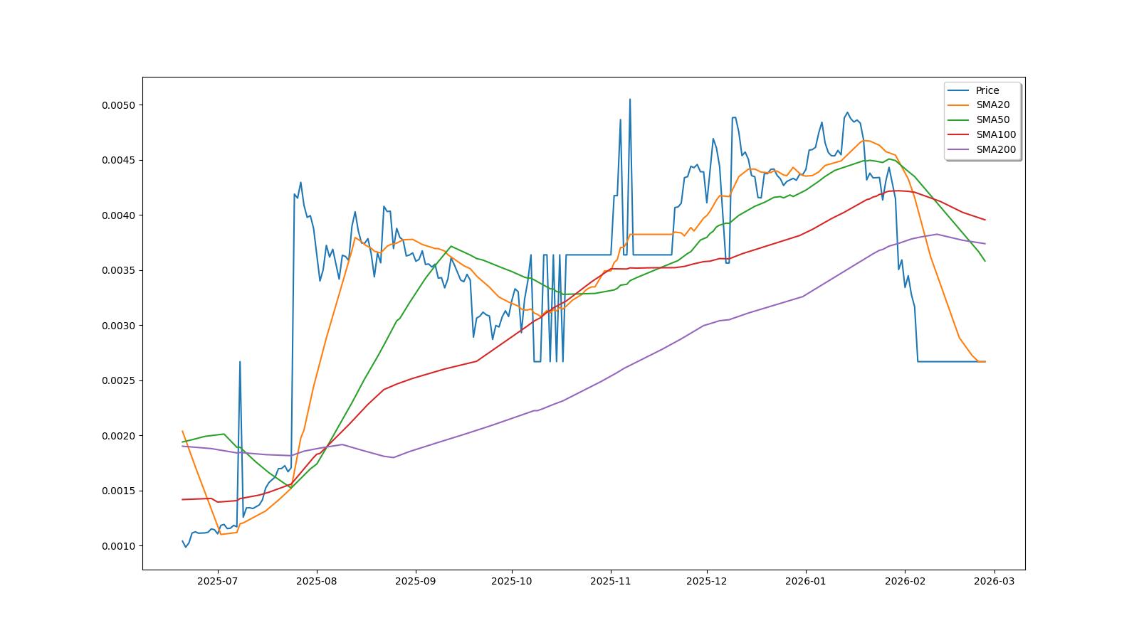 Shadows Simple Moving Averages