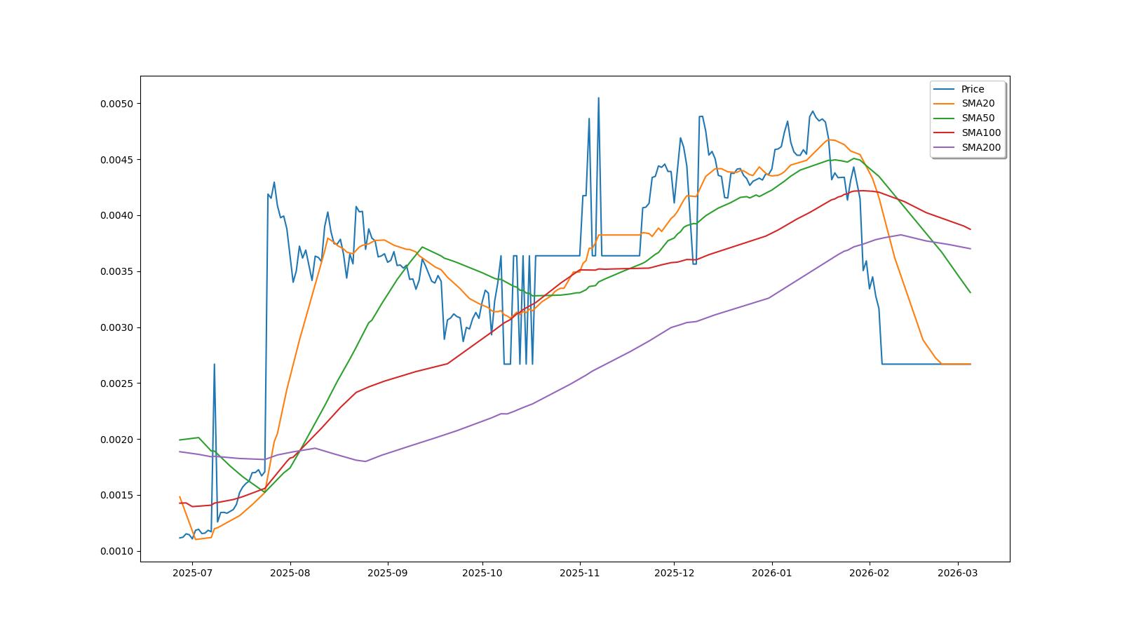 Shadows Simple Moving Averages