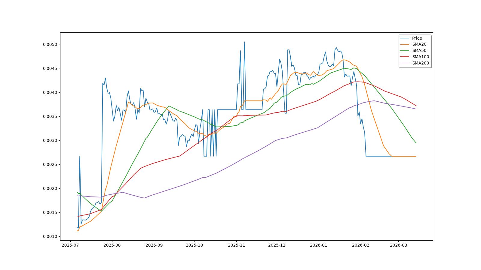 Shadows Simple Moving Averages