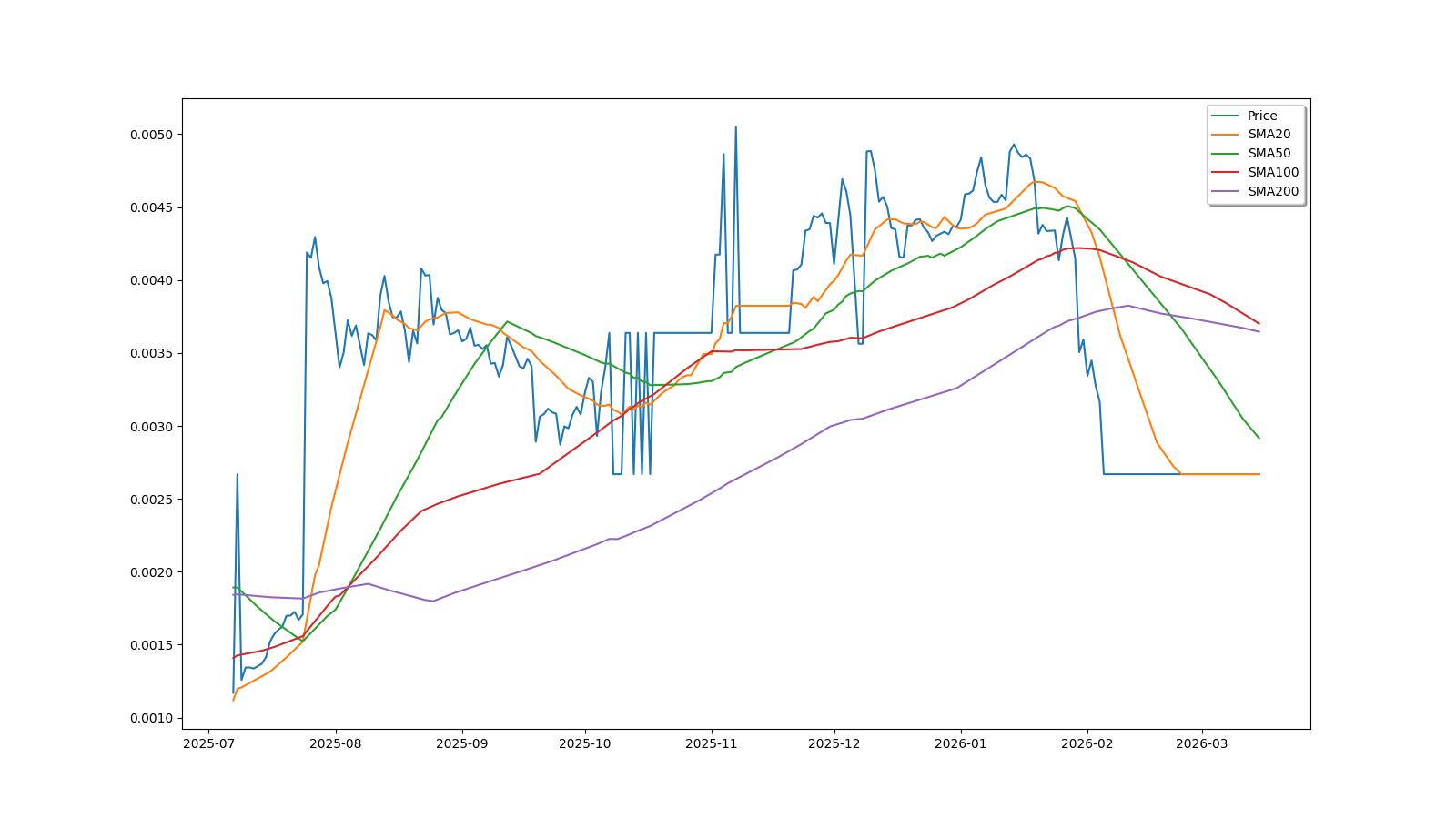 Shadows Simple Moving Averages