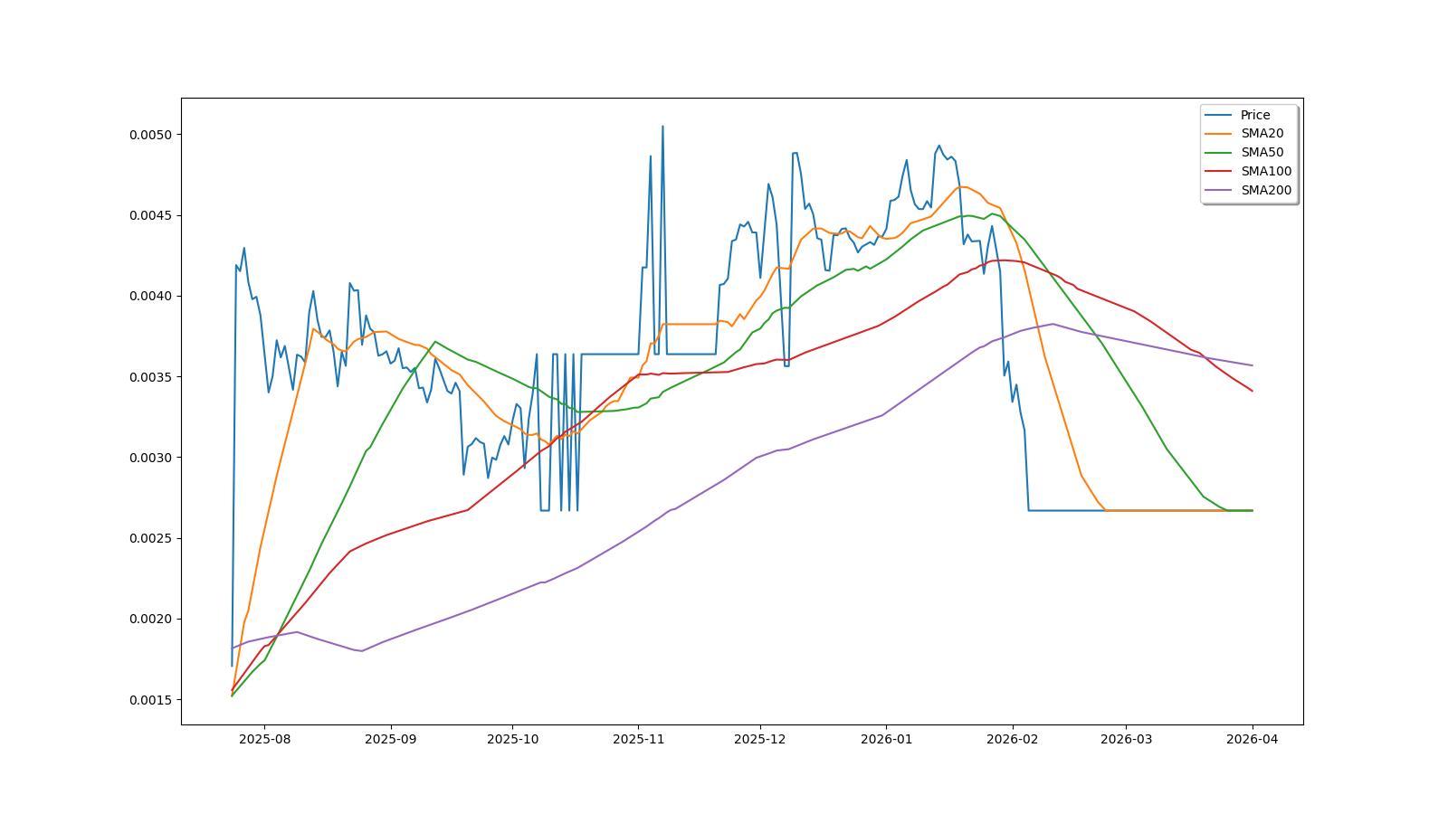 Shadows Simple Moving Averages
