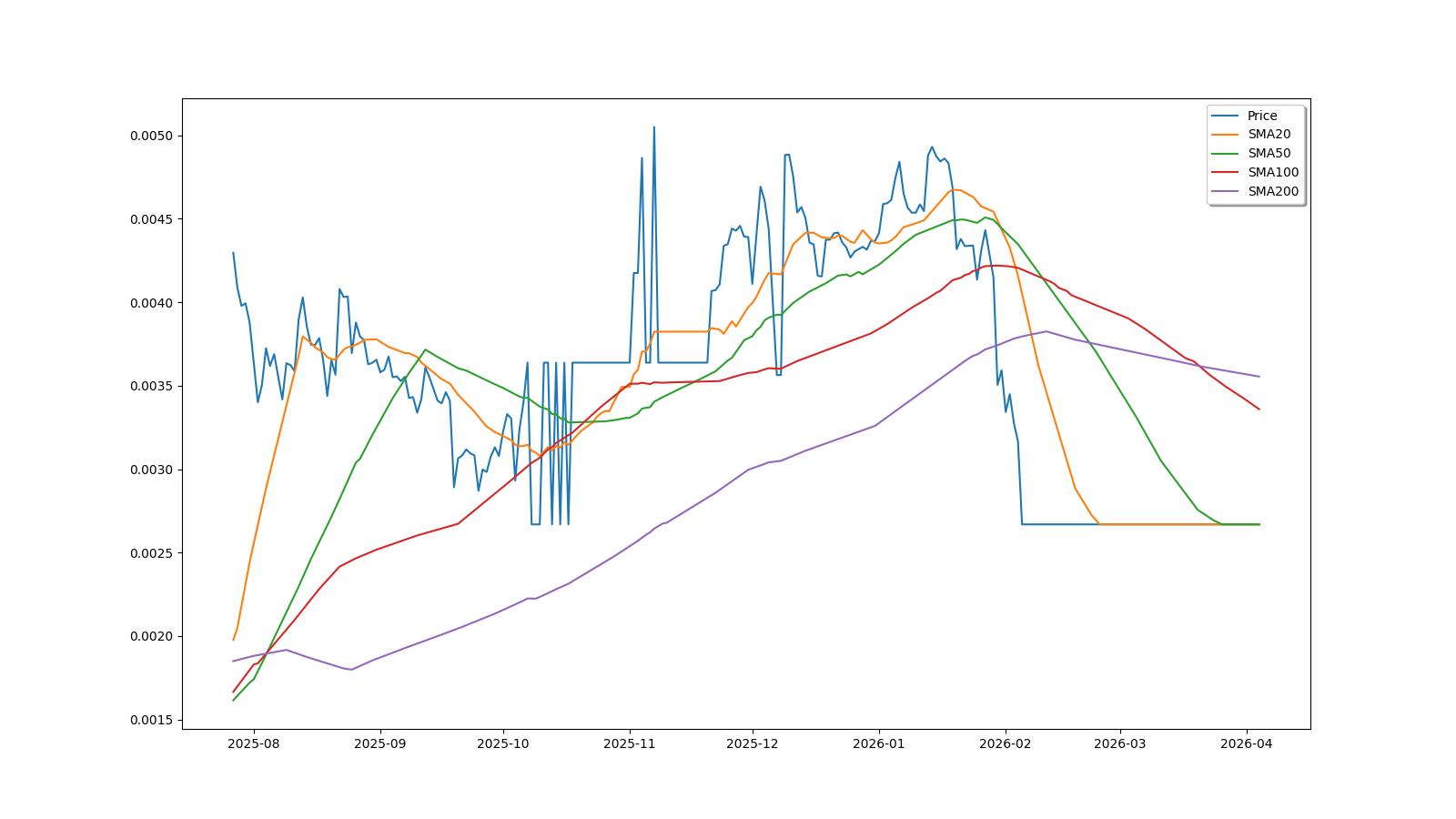 Shadows Simple Moving Averages