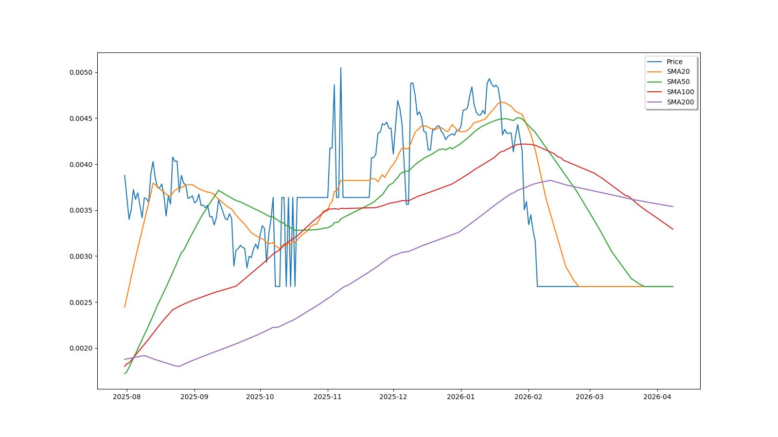 Shadows Simple Moving Averages