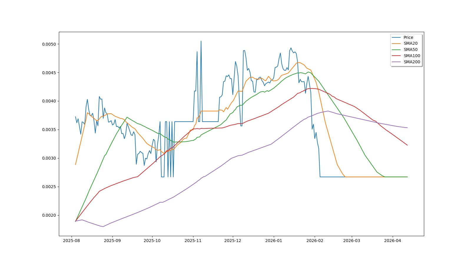 Shadows Simple Moving Averages