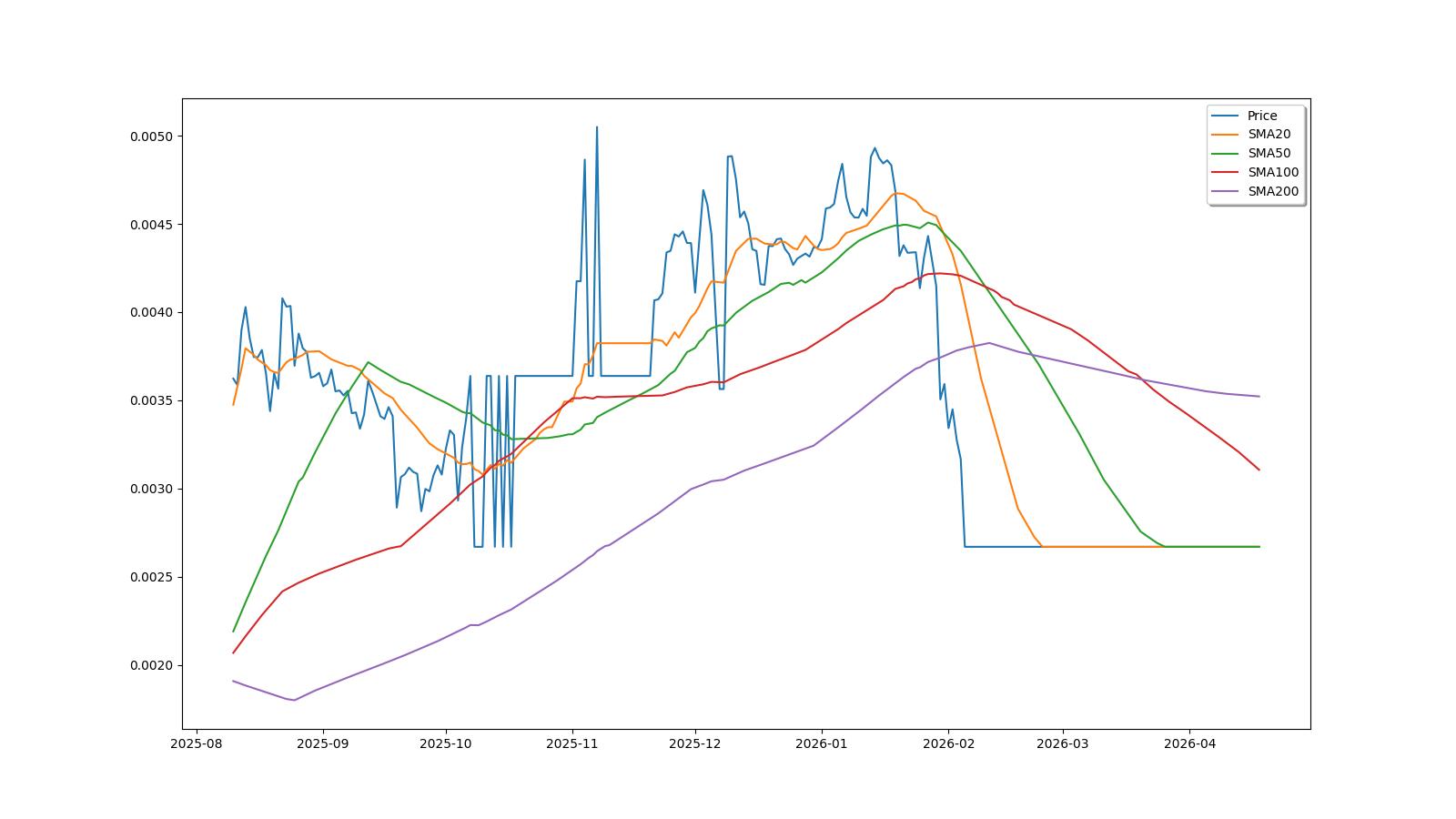 Shadows Simple Moving Averages