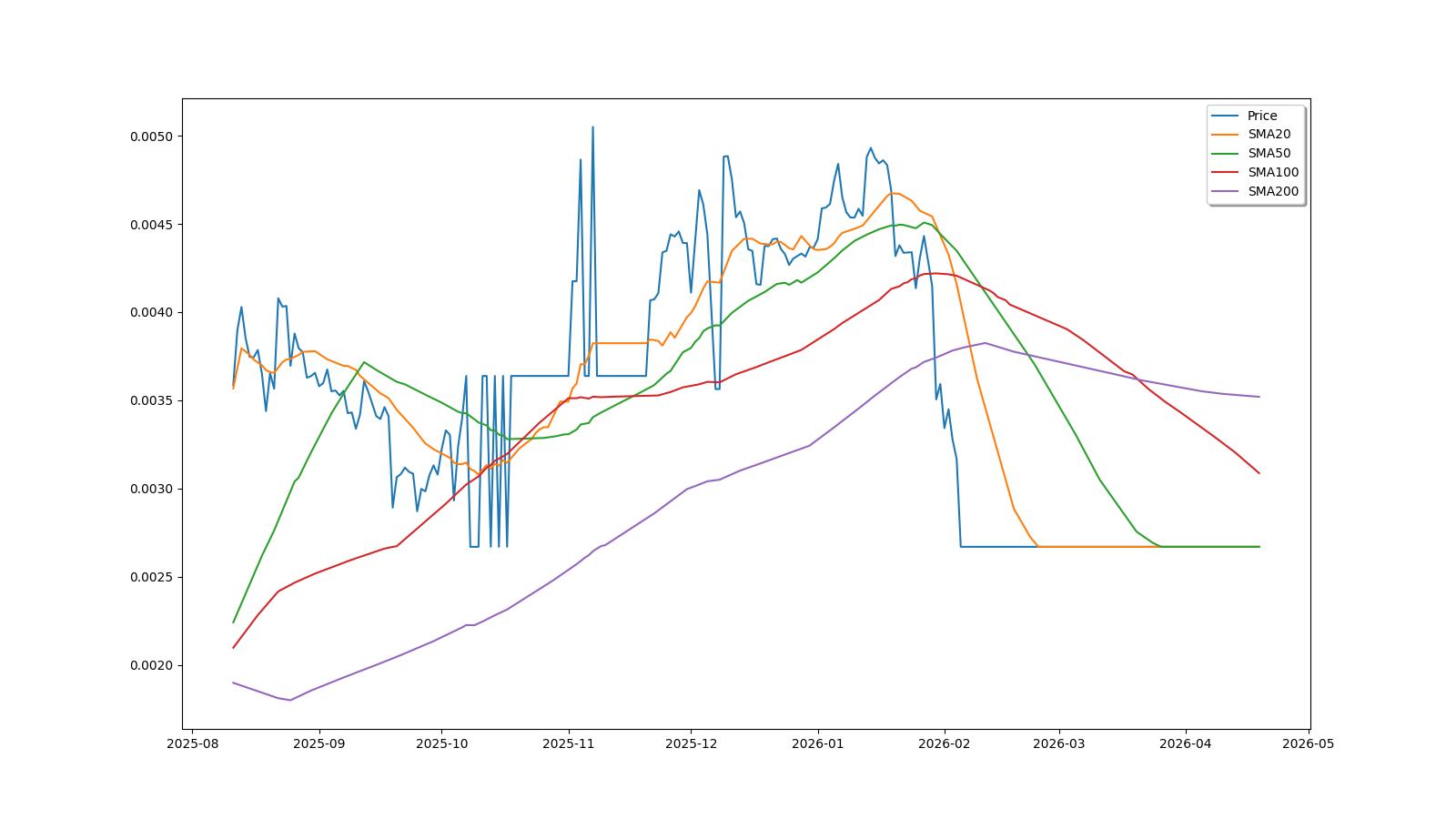 Shadows Simple Moving Averages