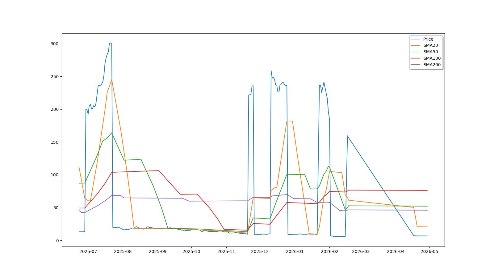 SHAKE Simple Moving Averages