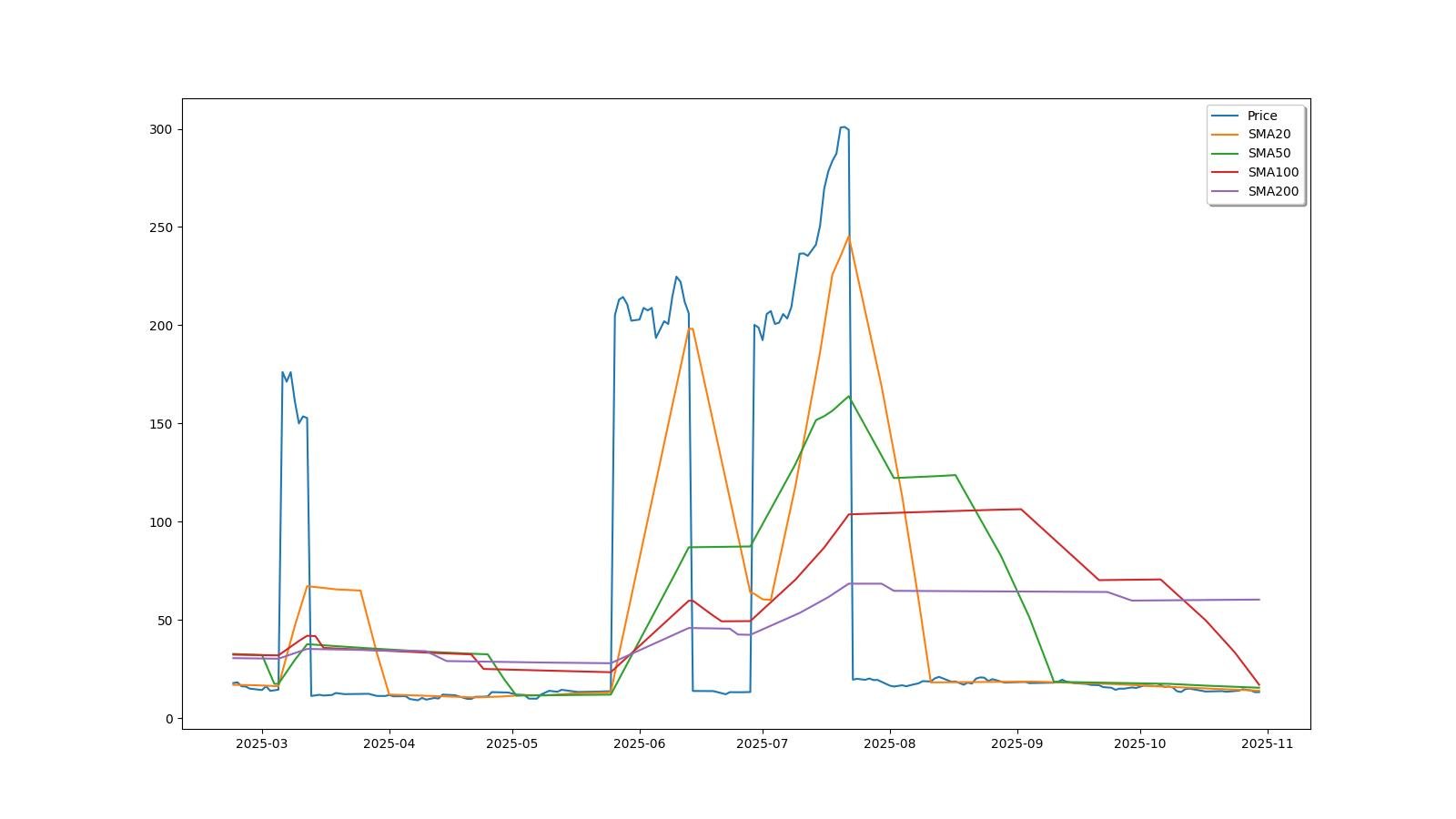 SHAKE Simple Moving Averages