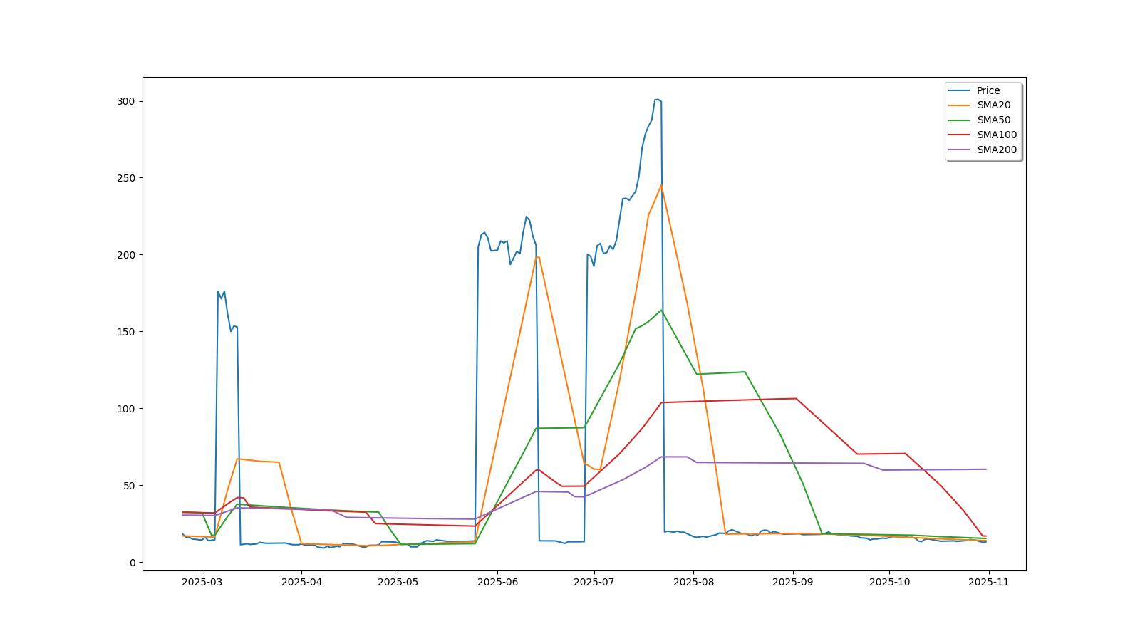 SHAKE Simple Moving Averages