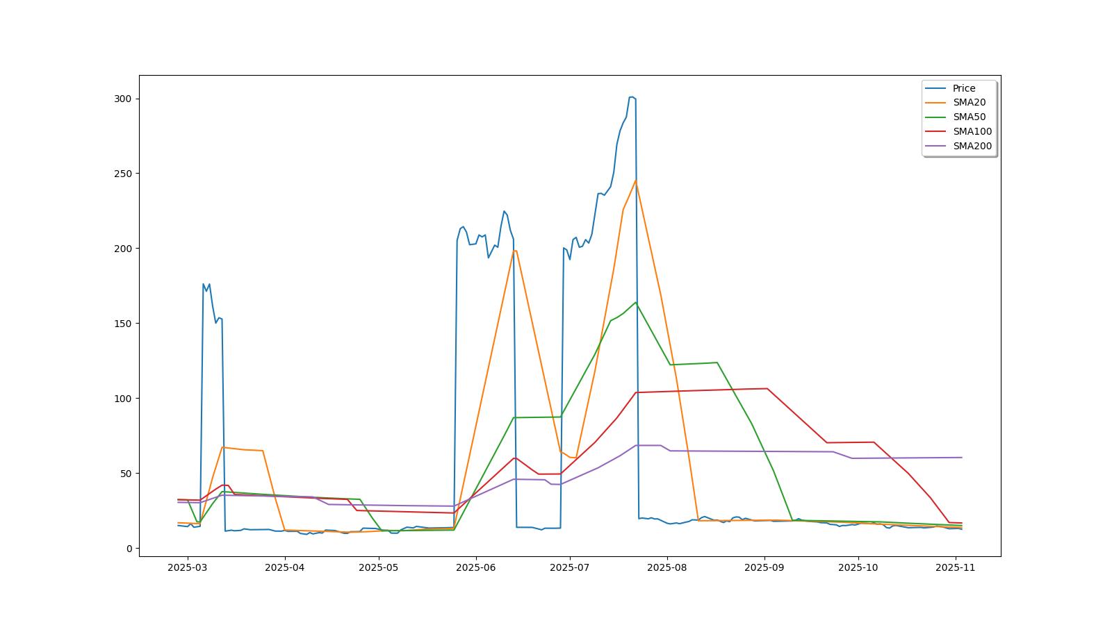 SHAKE Simple Moving Averages