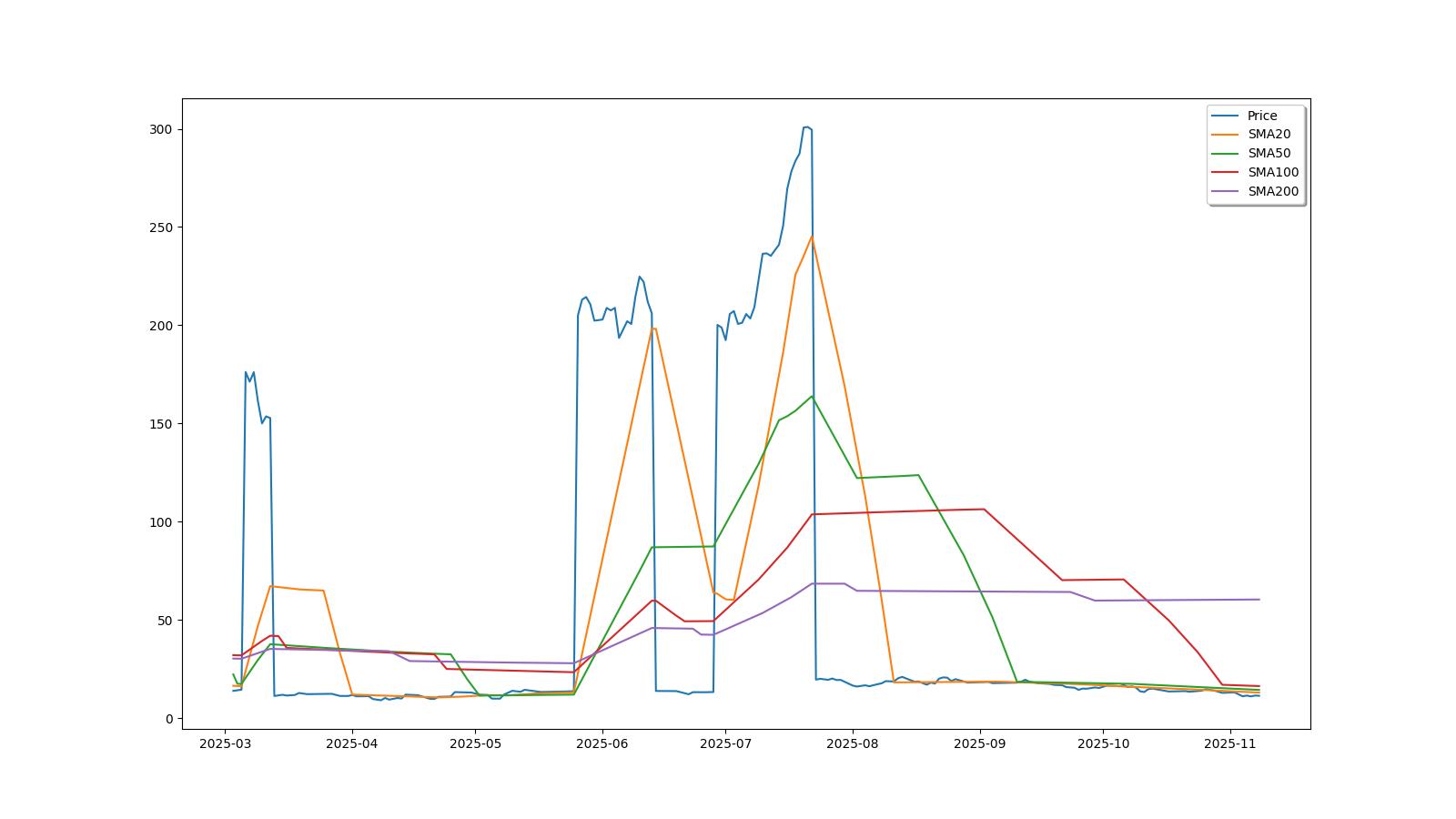 SHAKE Simple Moving Averages