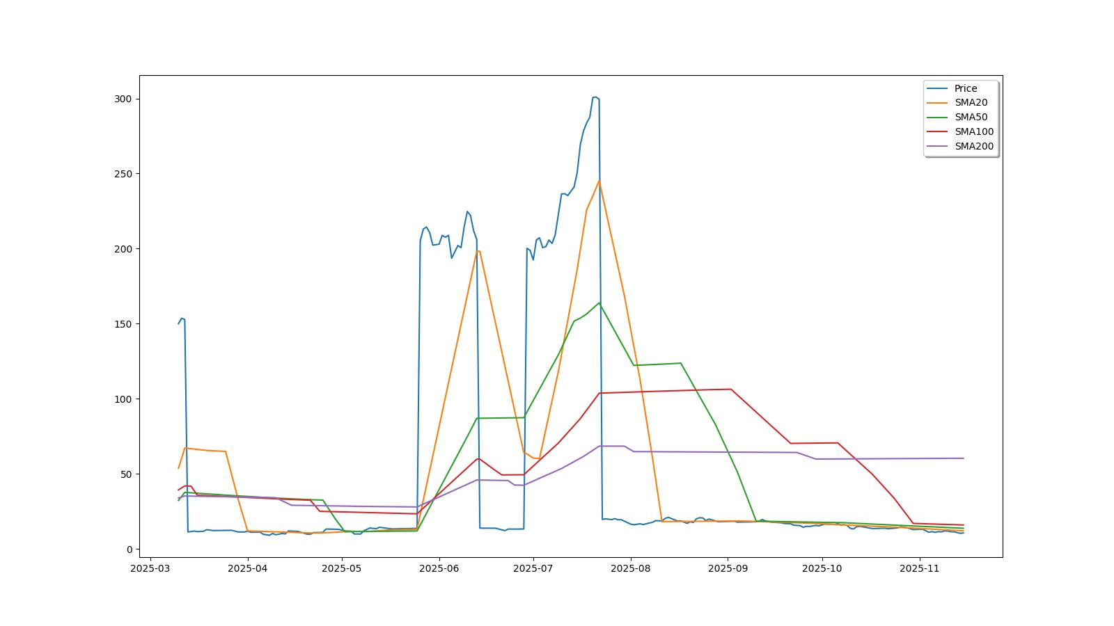 SHAKE Simple Moving Averages
