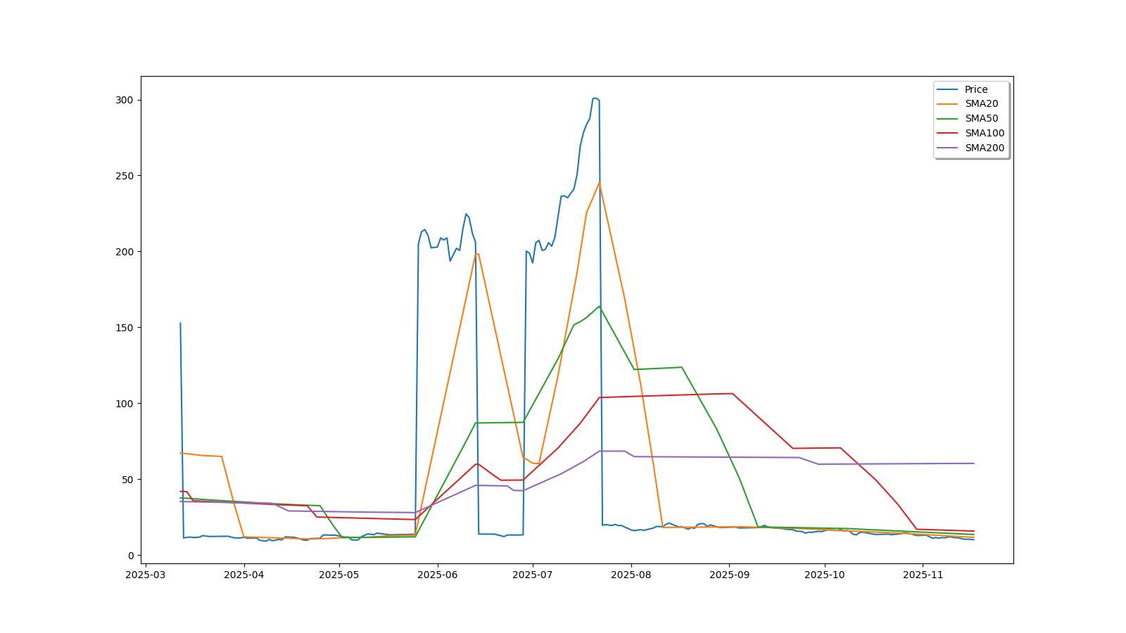 SHAKE Simple Moving Averages