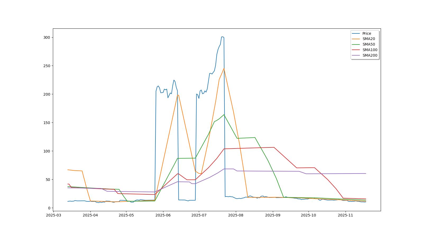 SHAKE Simple Moving Averages