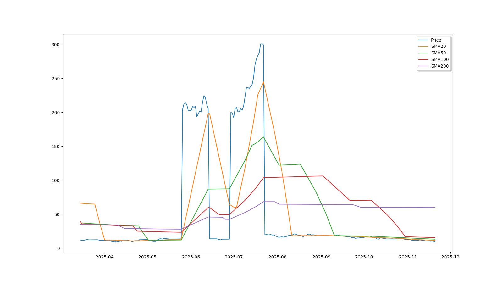 SHAKE Simple Moving Averages