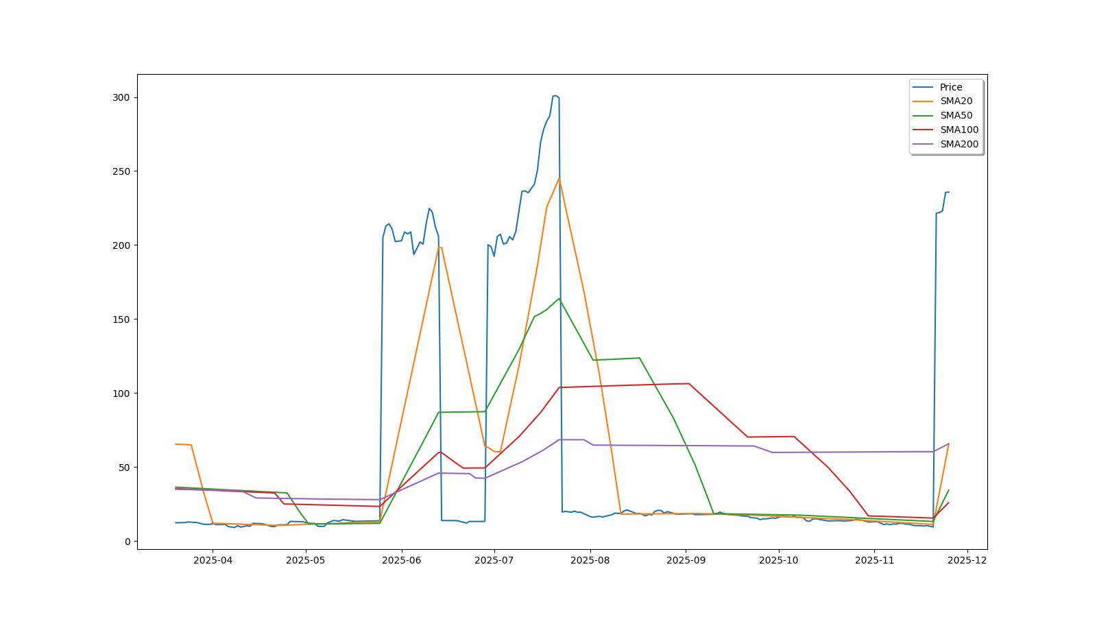 SHAKE Simple Moving Averages