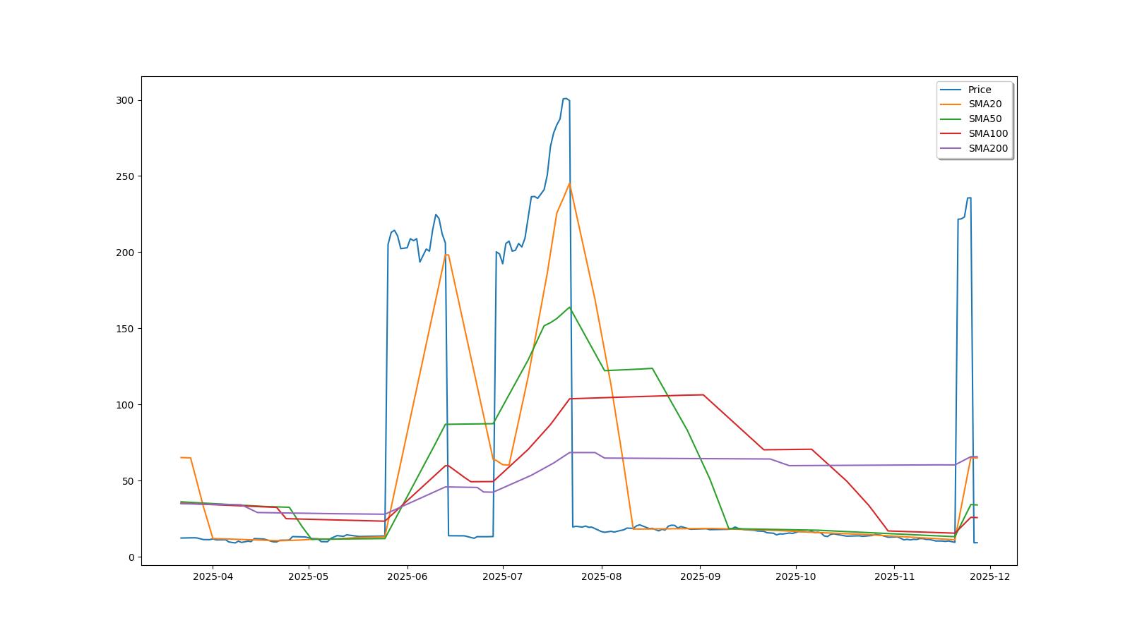 SHAKE Simple Moving Averages
