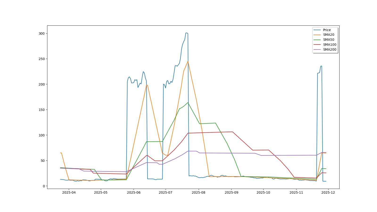 SHAKE Simple Moving Averages