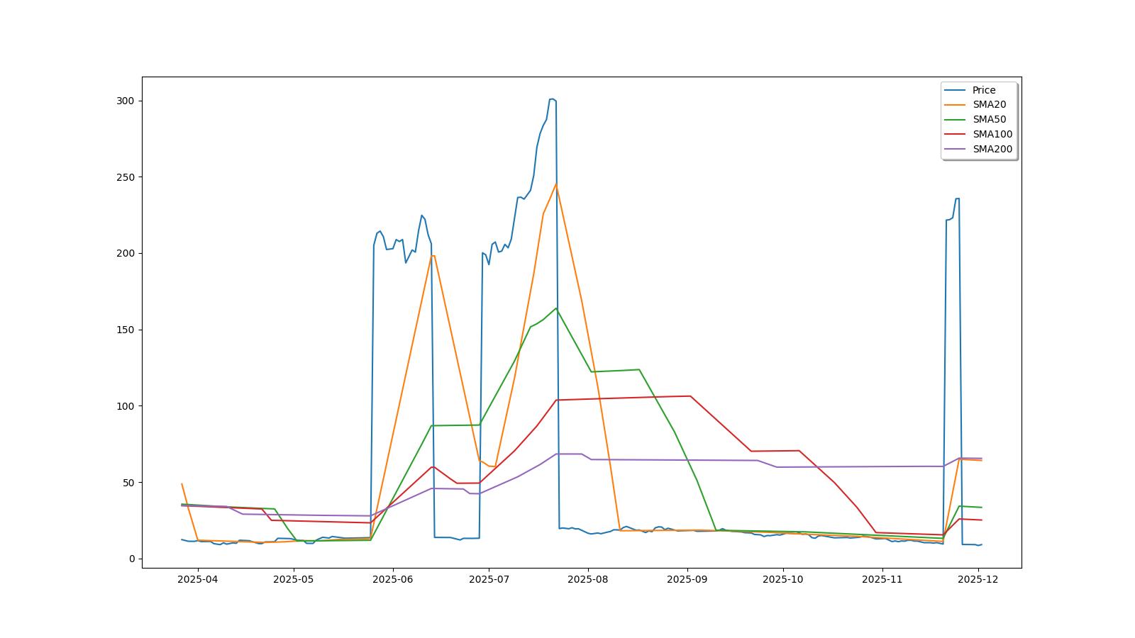 SHAKE Simple Moving Averages