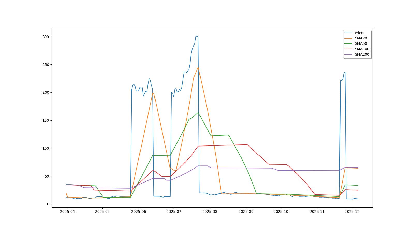 SHAKE Simple Moving Averages