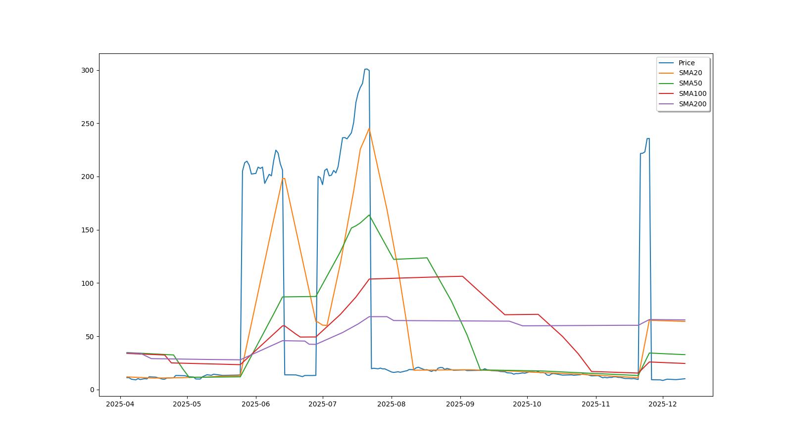 SHAKE Simple Moving Averages