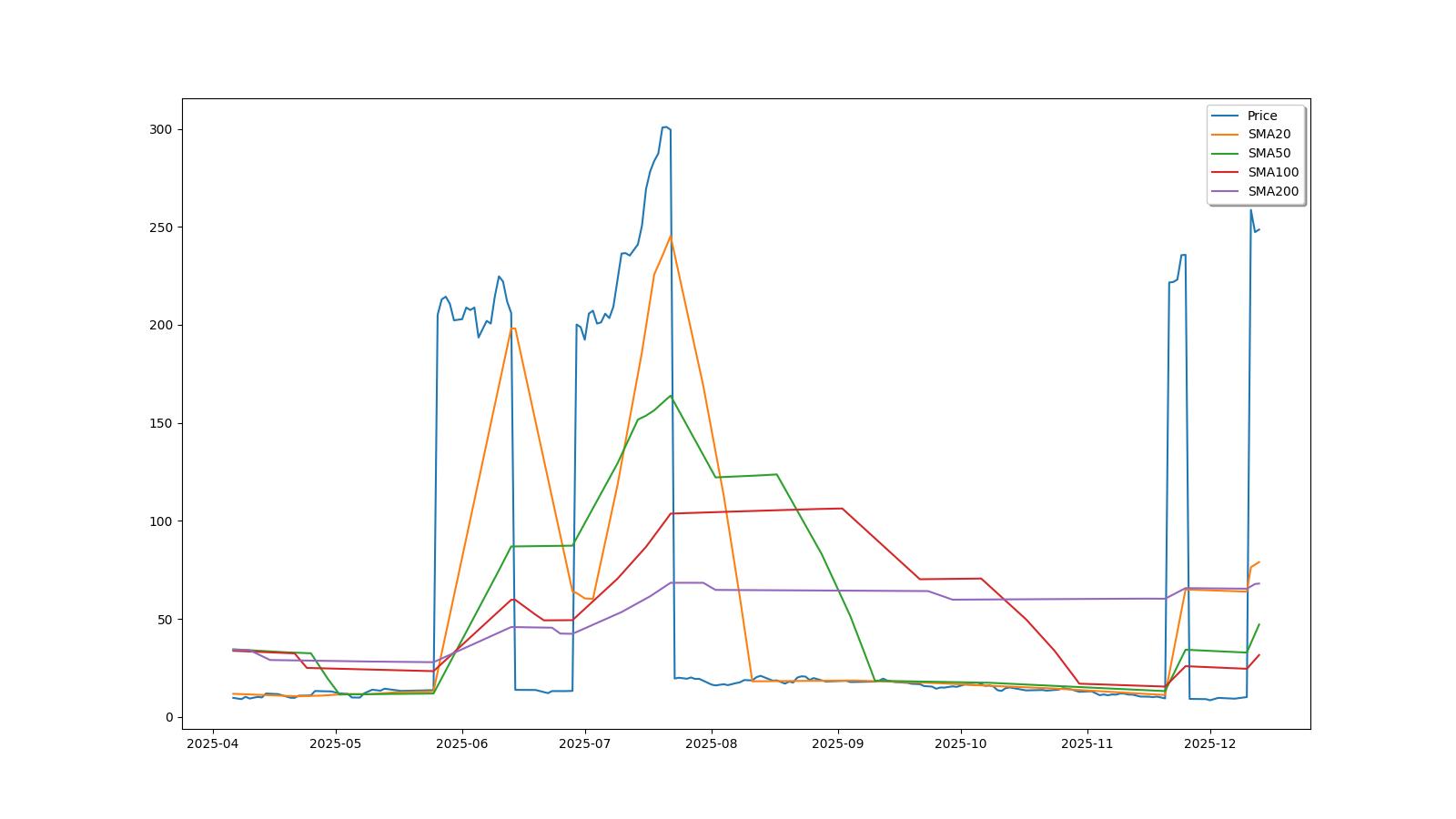 SHAKE Simple Moving Averages