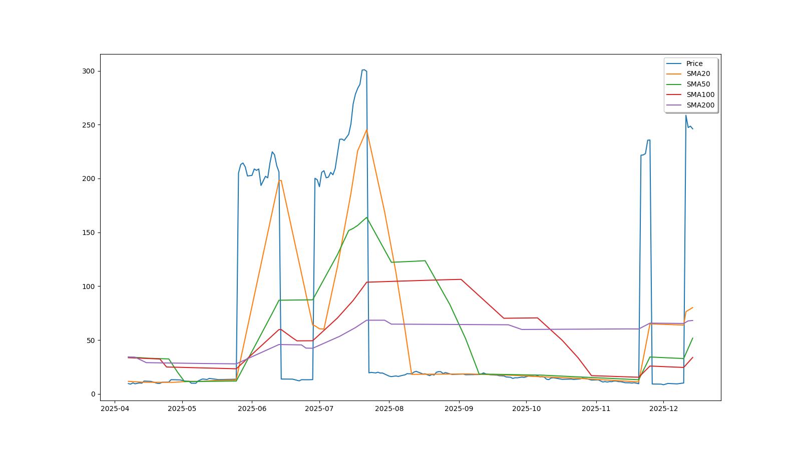 SHAKE Simple Moving Averages