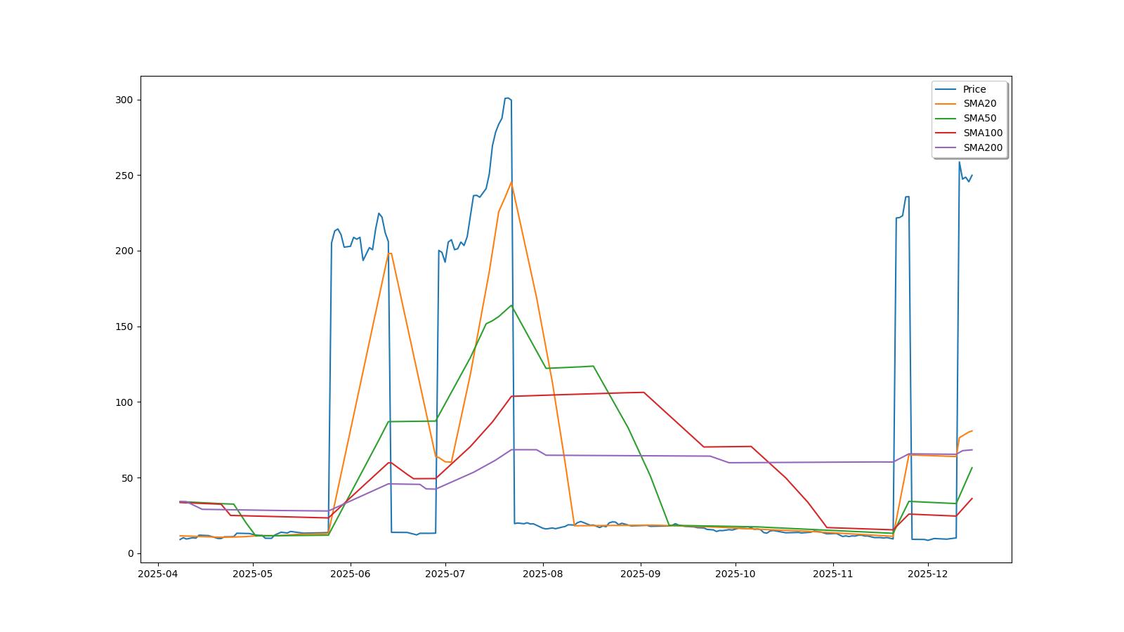 SHAKE Simple Moving Averages