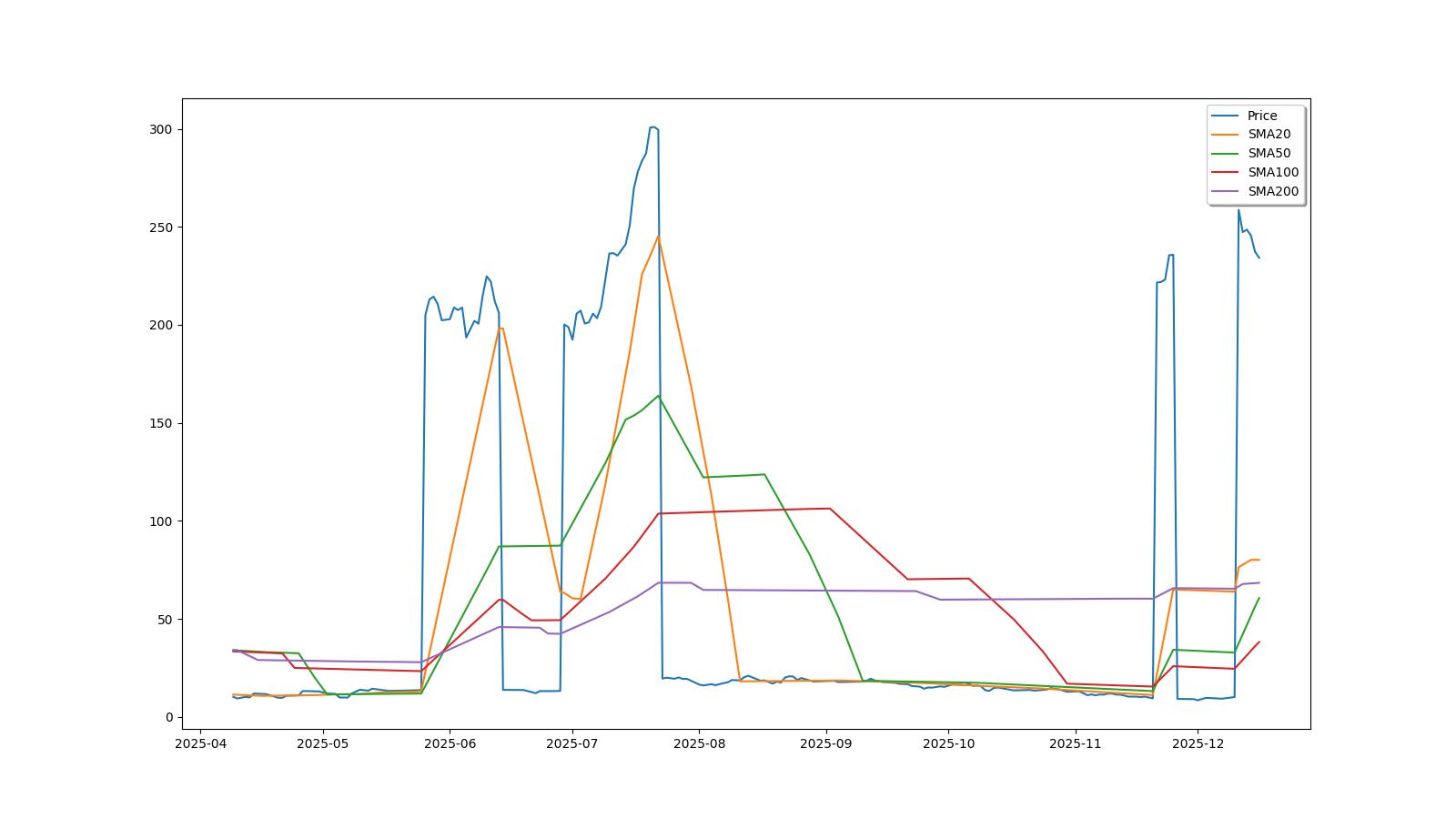 SHAKE Simple Moving Averages