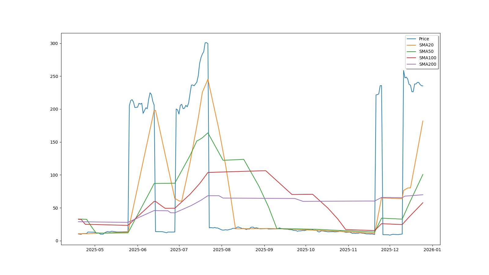 SHAKE Simple Moving Averages