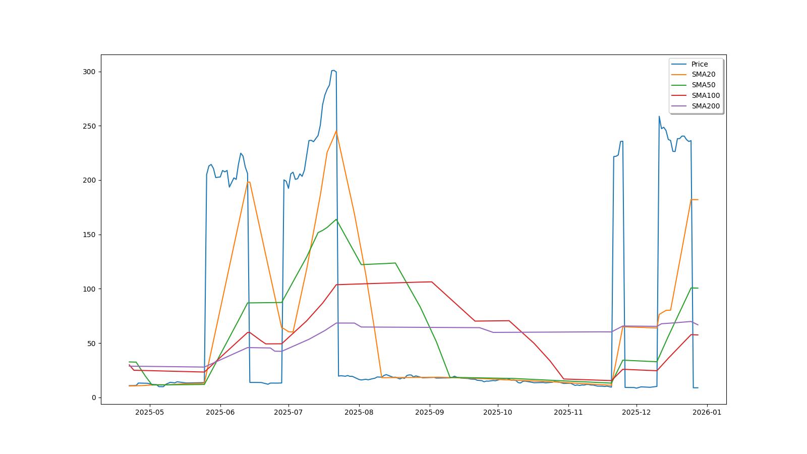 SHAKE Simple Moving Averages