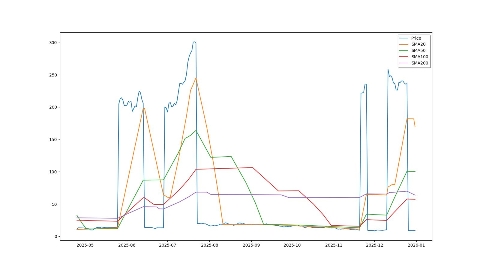 SHAKE Simple Moving Averages