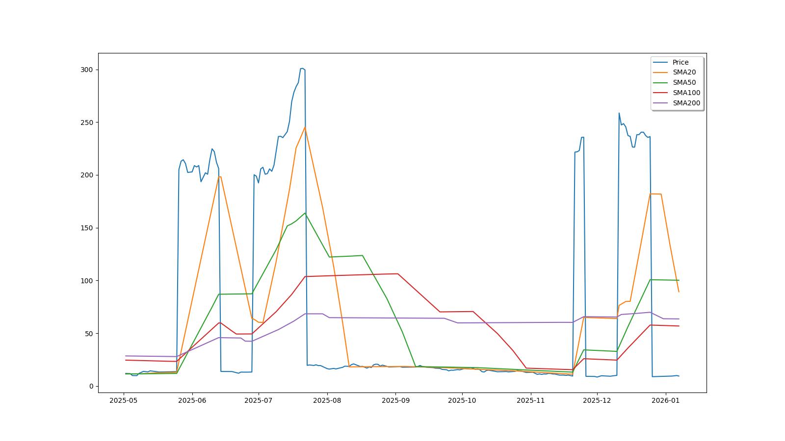 SHAKE Simple Moving Averages