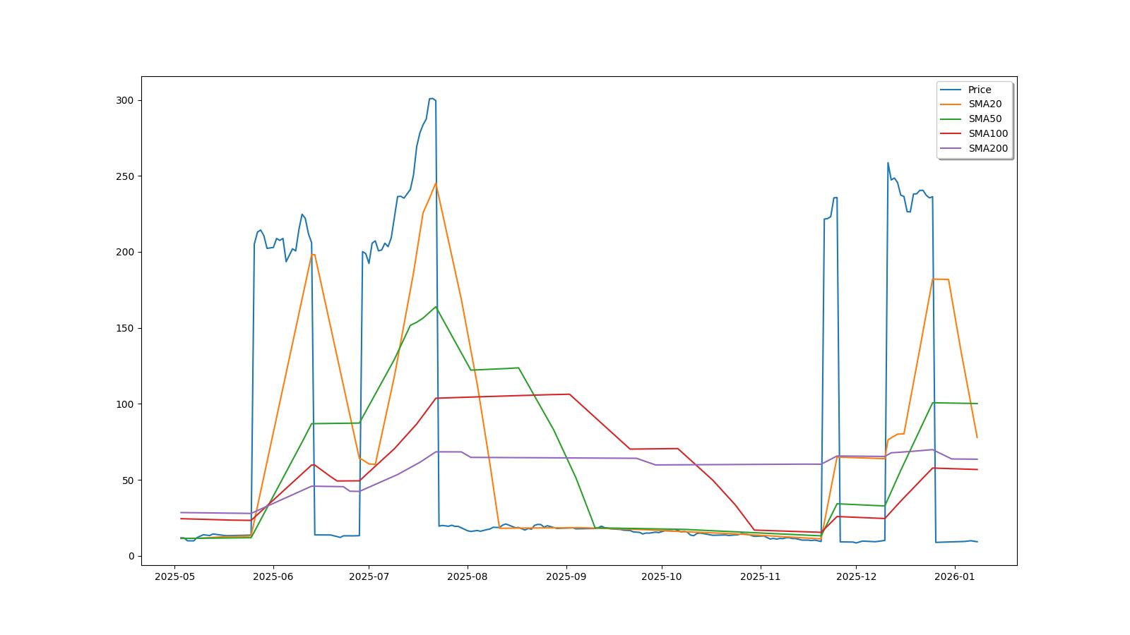 SHAKE Simple Moving Averages