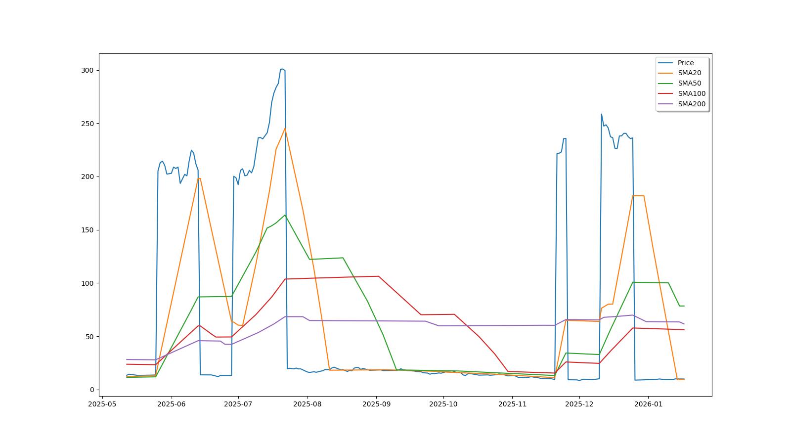 SHAKE Simple Moving Averages